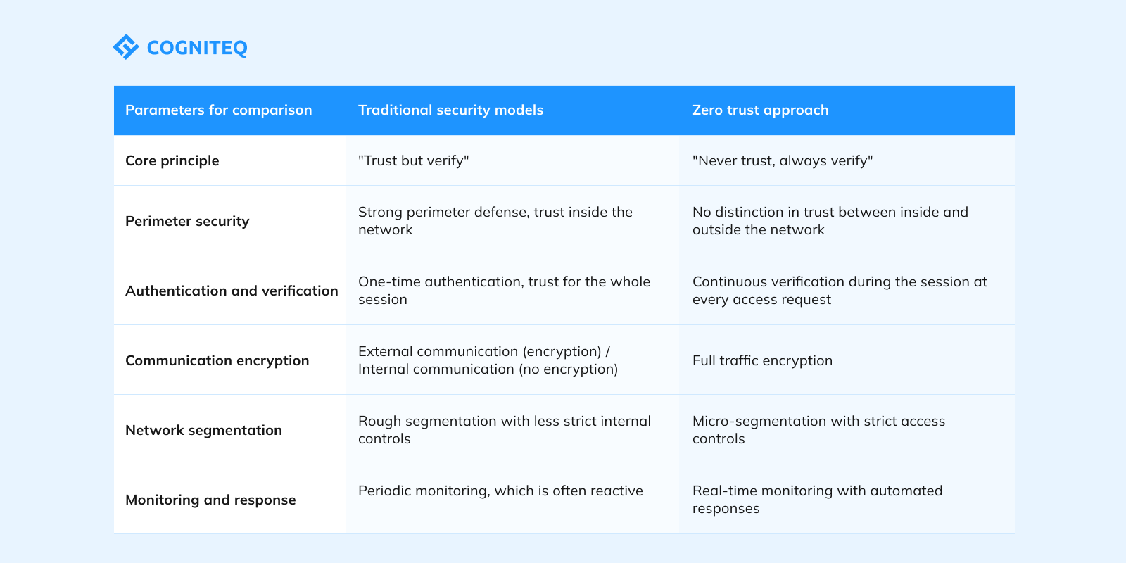 Implementing Zero Trust Architecture in IoT Networks | Cogniteq
